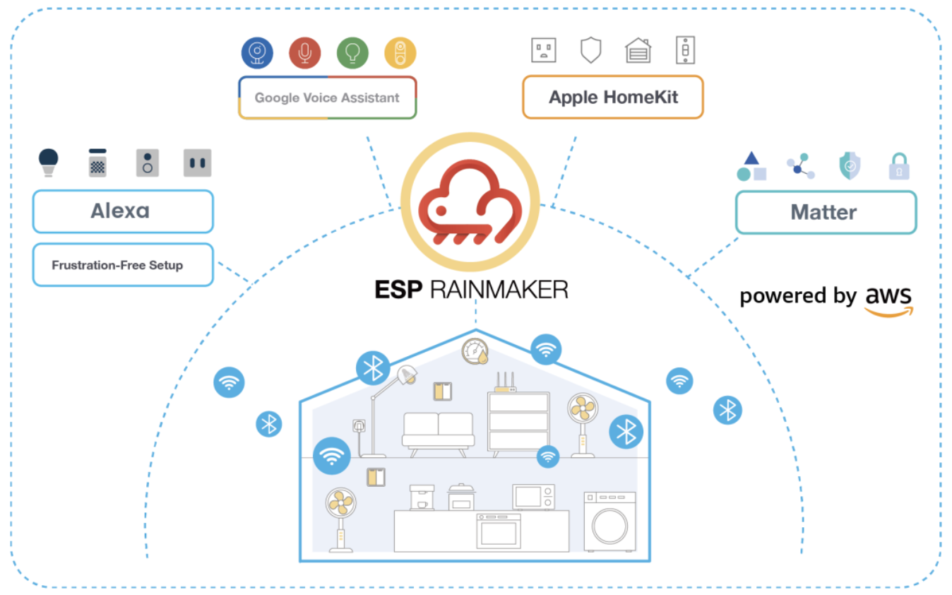 ESP RainMaker: Accelerate Your AIoT Business with a Platform You Own | Espressif Systems